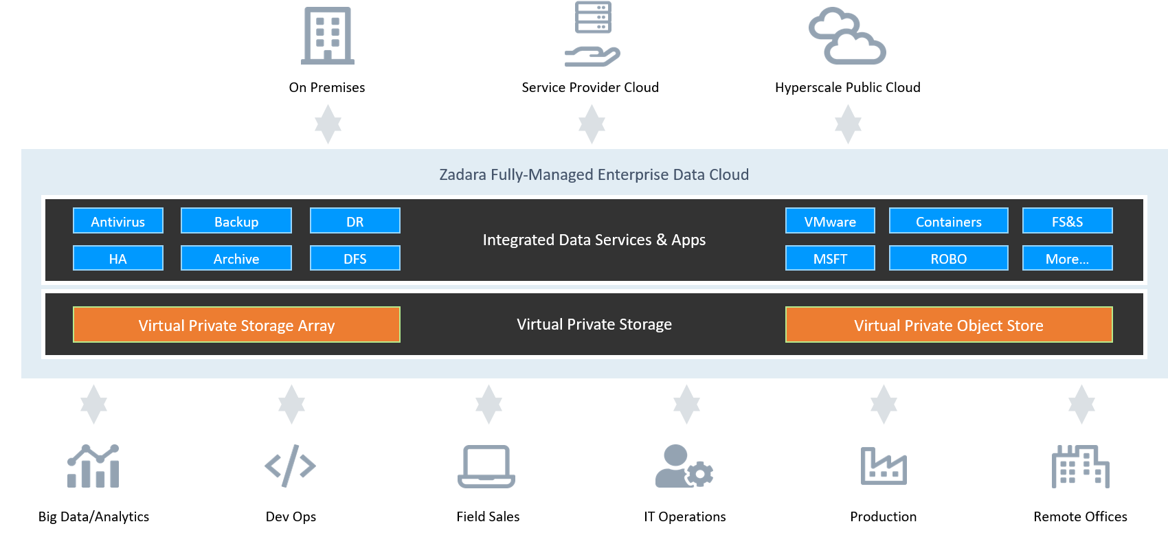 STORAGE AS A SERVICE - CDTI